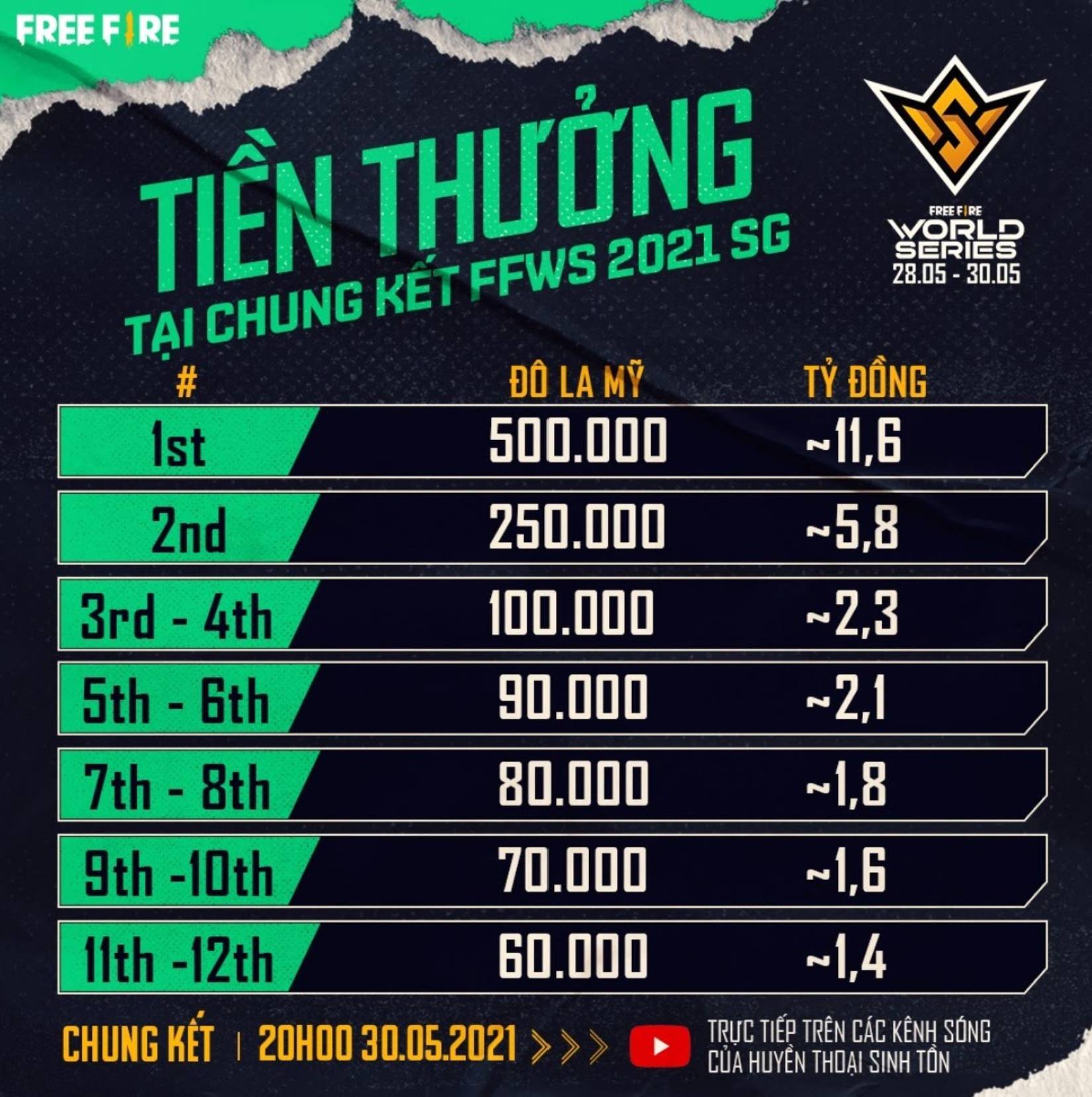 Chung kết FFWS 2021 Singapore tạo nên kỷ lục thế giới mới với hơn 5,4 ...