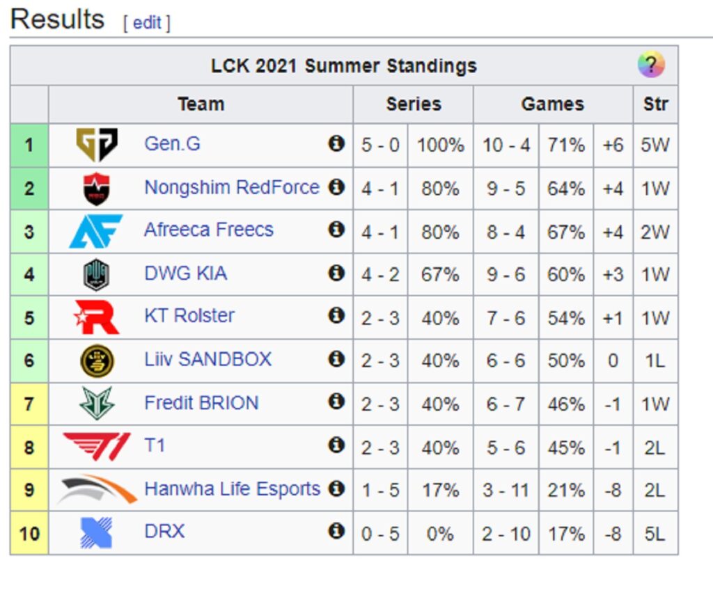 LCK Mùa Hè 2021: DRX liên tục 'chìm sâu' dưới đáy bảng xếp hạng | ONE Esports Vietnam