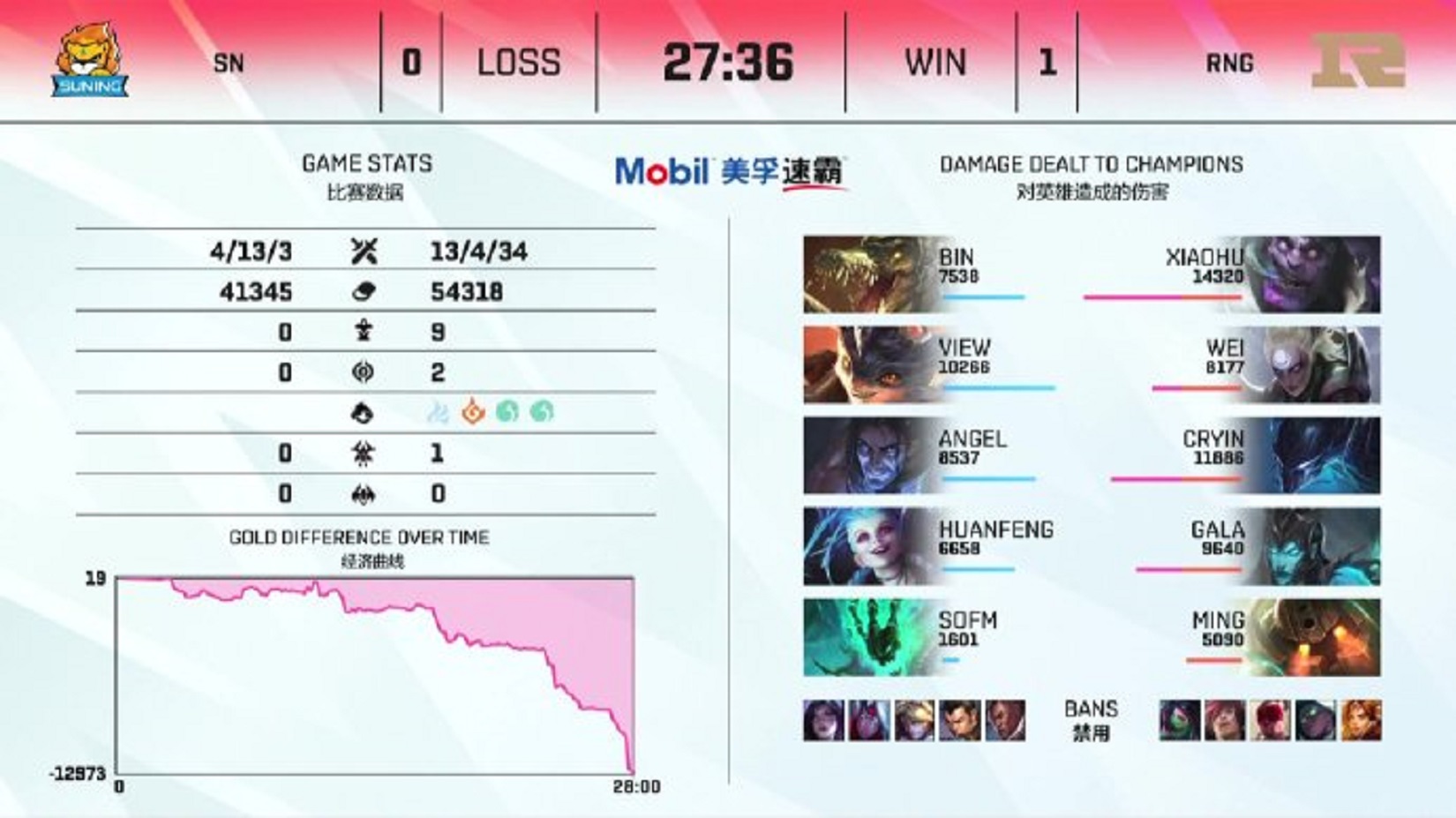 LPL Mùa Hè 2021: SofM được 'thả về rừng', Suning lội ngược dòng thành công trước RNG | ONE ...