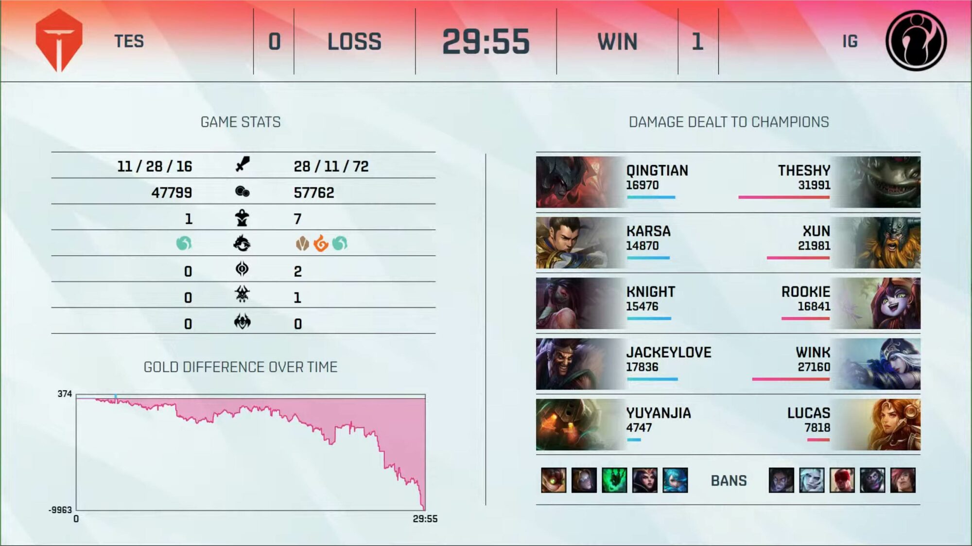 Tahm Kench đường trên quá lỗi trong tay IG.TheShy: Liệu Riot Games đã ...