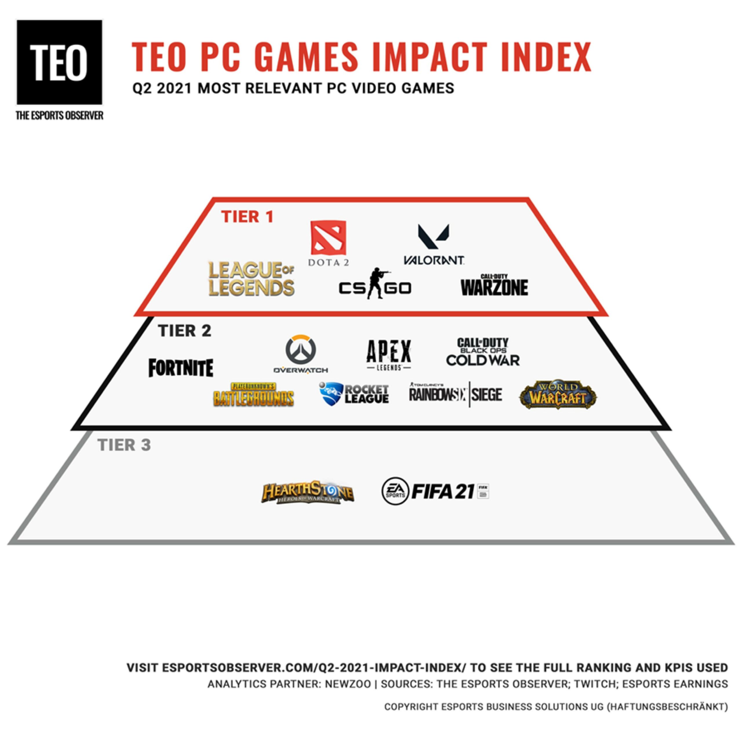 Những tựa game PC có sức ảnh hưởng nhất quý 2 năm 2021: LMHT và CS:GO ...