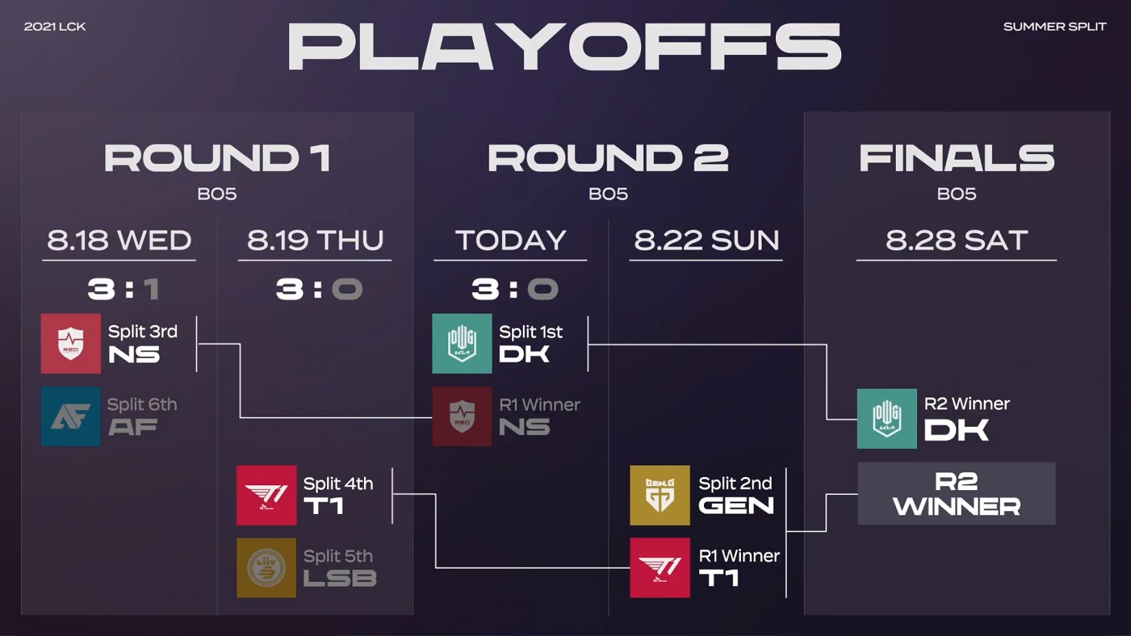 LCK Mùa Hè 2021 Playoffs: Lịch thi đấu, kết quả và những đội góp mặt ...