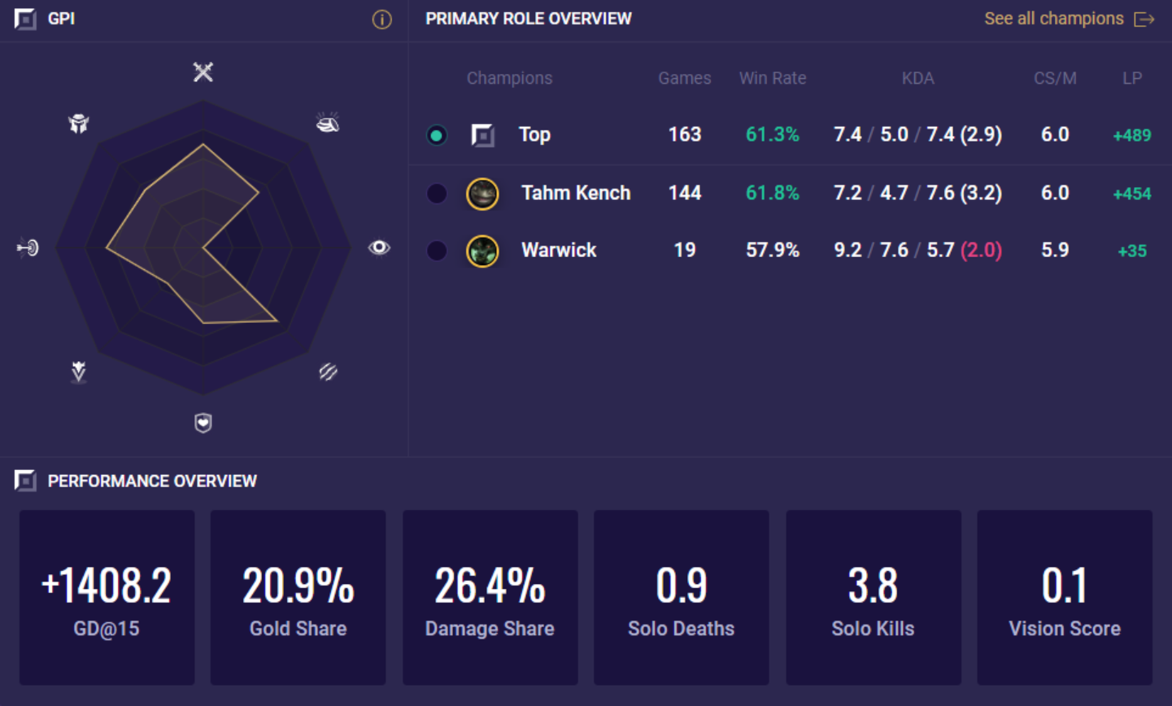 LMHT: 0 điểm tầm nhìn, người chơi vẫn leo thành công rank Cao Thủ chỉ ...