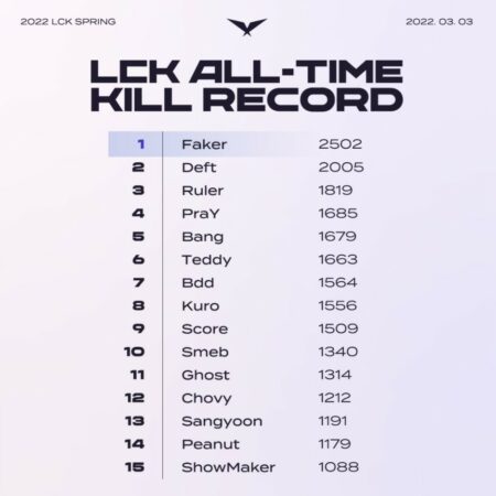 Faker: Hành trình 9 năm với các kỷ lục ấn tượng | ONE Esports Vietnam