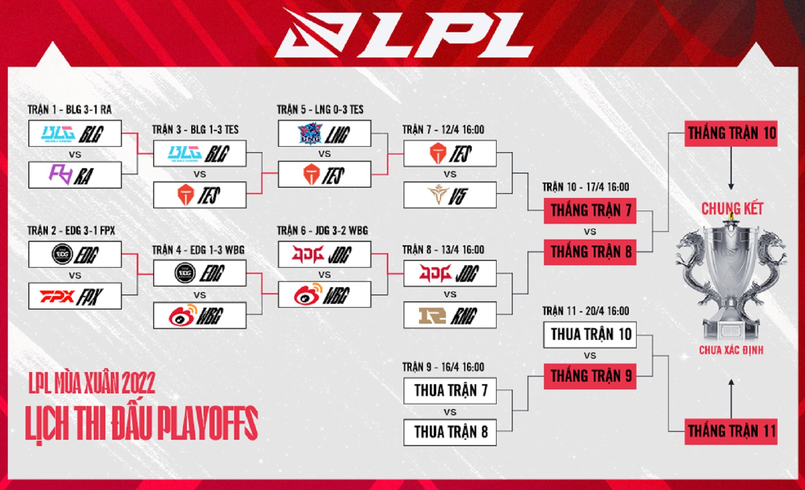 LPL Mùa Xuân 2022: Bảng xếp hạng, lịch thi đấu và cập nhật kết quả vòng Playoffs | ONE Esports ...