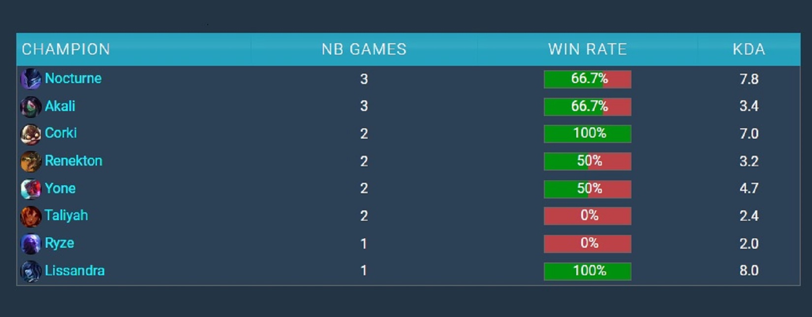 'Chiến thần timing' Doinb sử dụng 8 vị tướng trong 16 ván đấu tại Playoffs LPL Mùa Hè 2022 | ONE ...