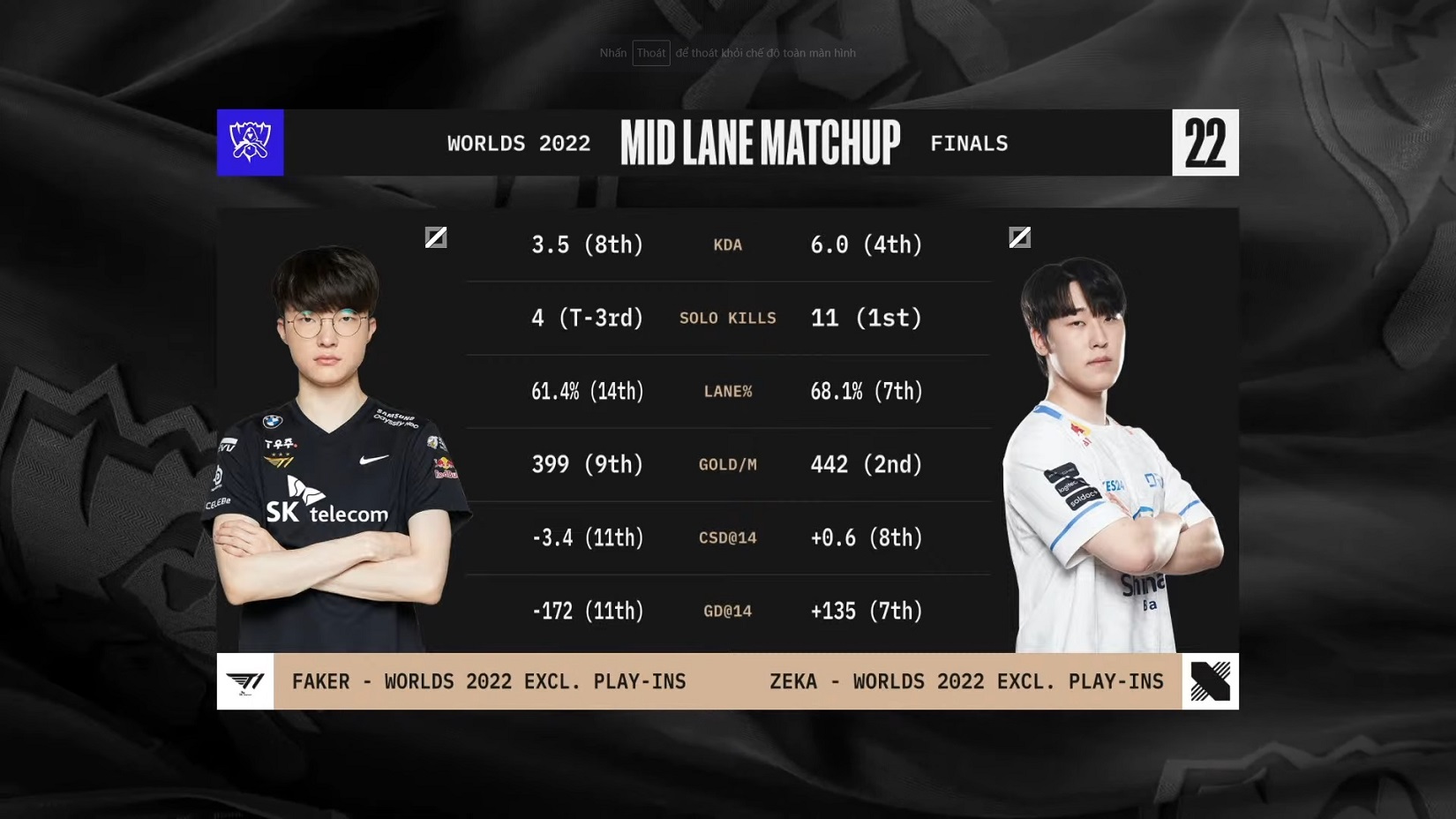 Chung kết CKTG 2022 - T1 vs. DRX: Ngôi vương gọi tên DRX, Deft hoàn thành trọn vẹn bộ sưu tập ...