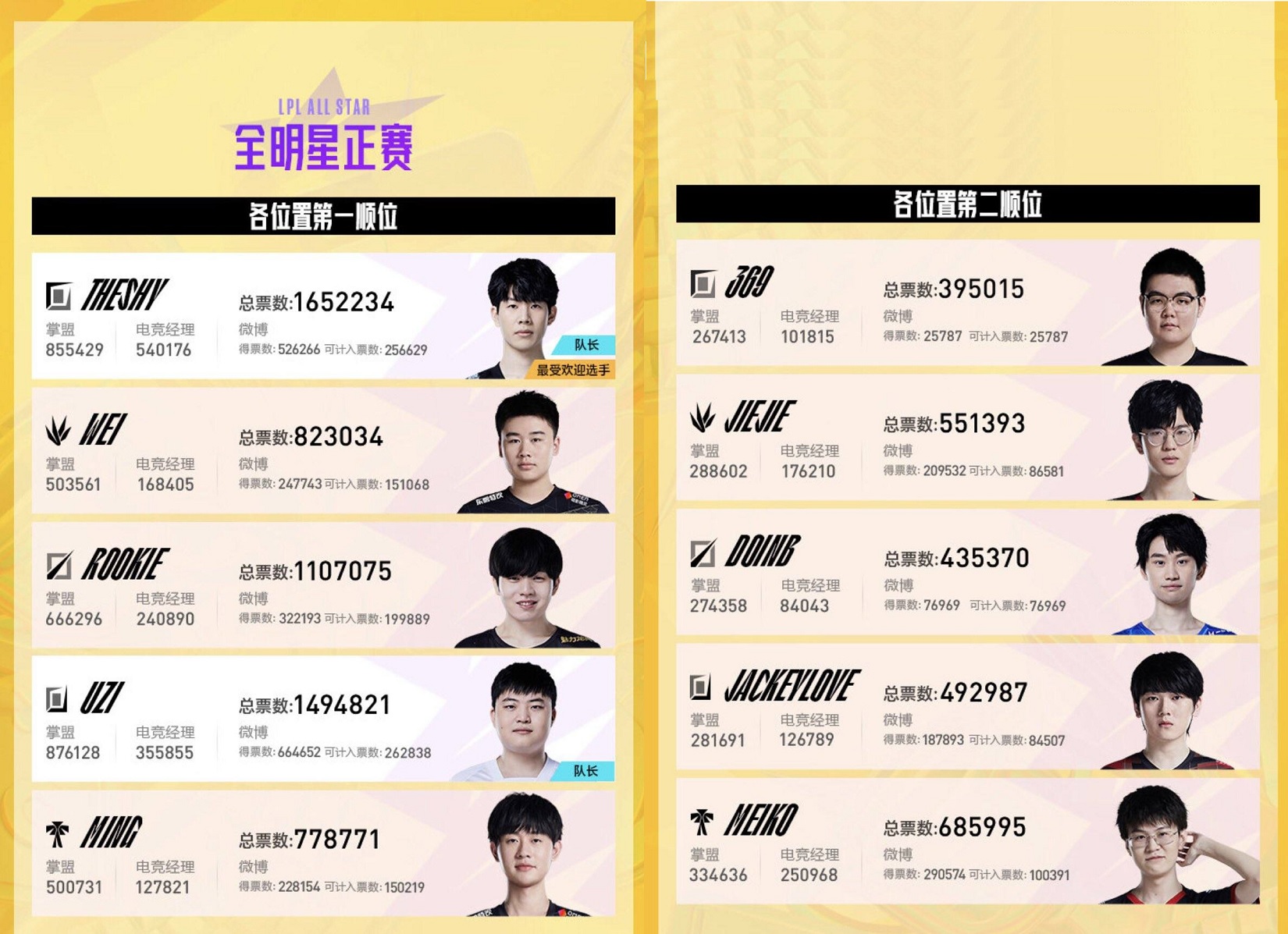 LPL All-star 2022: Vượt Uzi, TheShy trở thành tuyển thủ được yêu thích nhất LPL 2022 | ONE ...