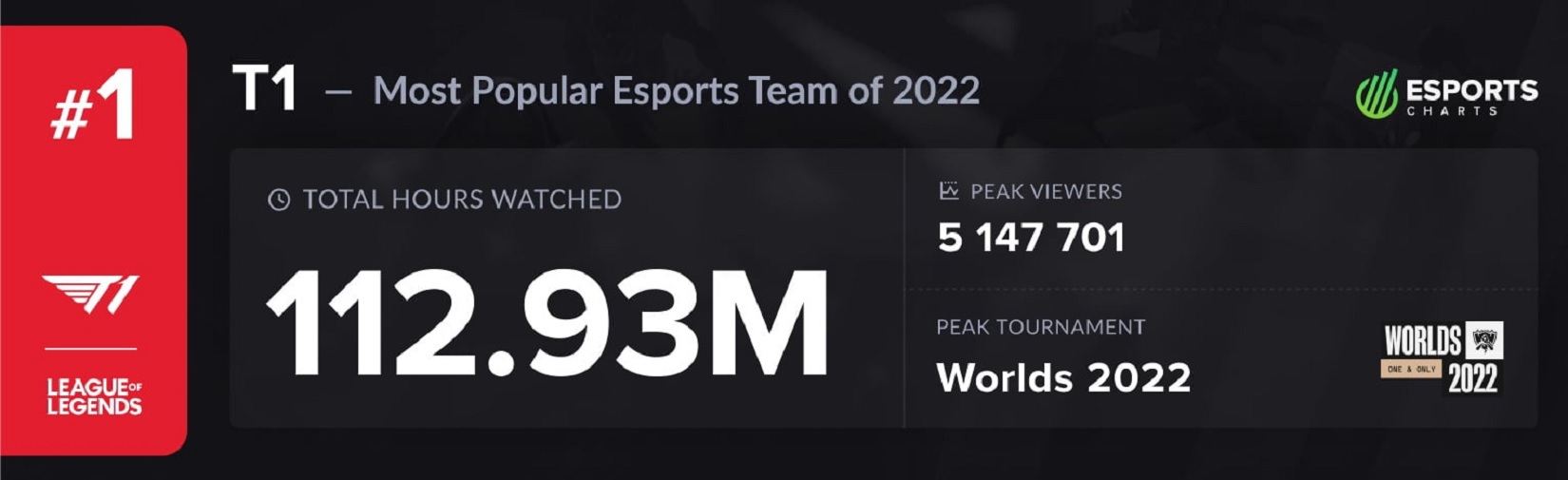 Vượt nhiều cái tên 'máu mặt', T1 trở thành đội tuyển có độ phủ sóng lớn ...