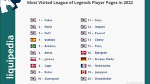 Bốn tuyển thủ của T1 lọt top 20 người được tìm kiếm nhiều nhất trên ...