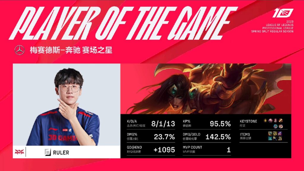 LPL Mùa Xuân 2023: Ruler trong màu áo JDG đã có màn 'chào sân' hoàn hảo nhất | ONE Esports Vietnam