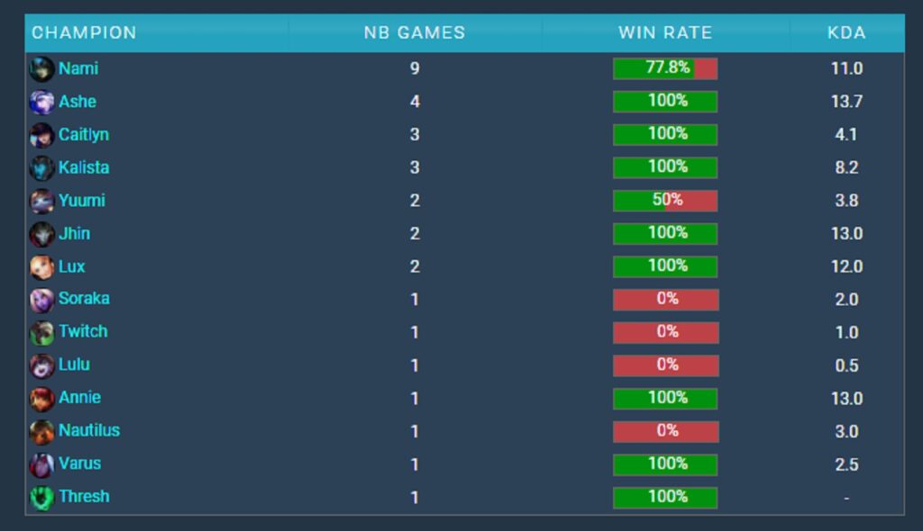 T1 Keria: 'Mình muốn kết thúc vòng bảng với điểm POG ở vị trí số 1 ...