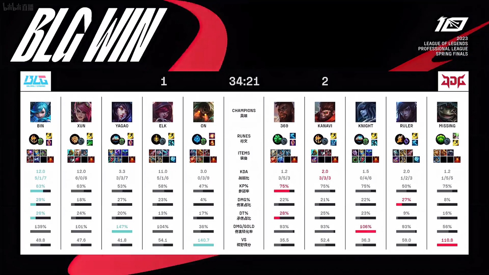 Chung kết LPL Mùa Xuân 2023: JD Gaming xuất sắc giành ngôi vương, Ruler ẵm luôn MVP | ONE ...