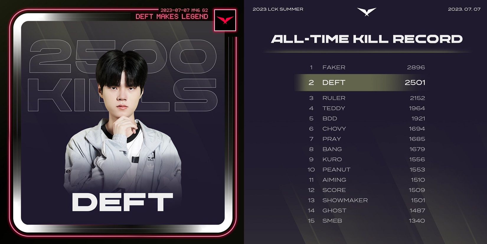 LCK Mùa Hè 2023: DK Deft trở thành Xạ thủ đầu tiên chạm mốc 2500 điểm hạ gục tại LCK | ONE ...