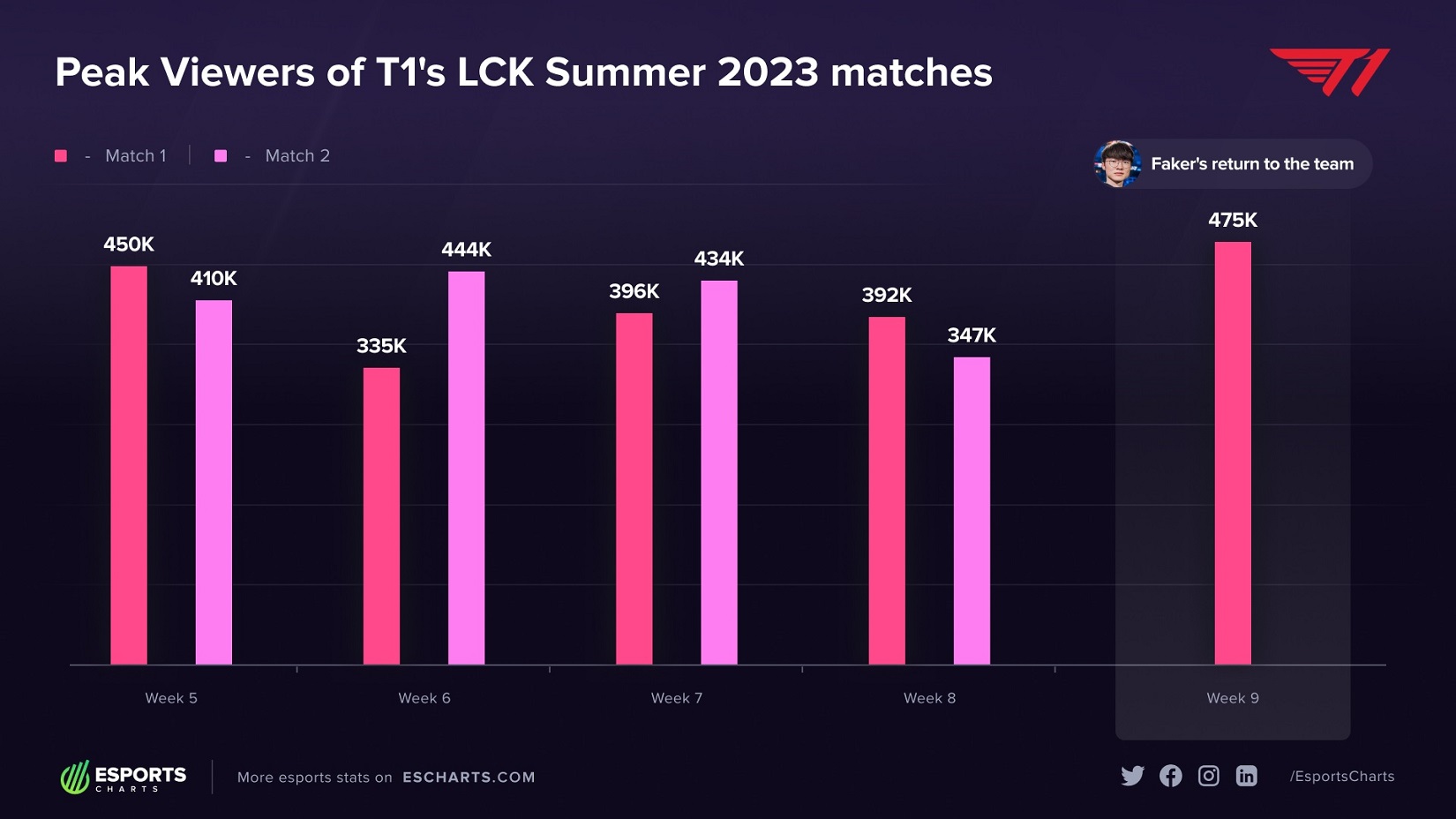 LCK Mùa Hè 2023: Hiệu ứng của việc 'Faker trở lại sân đấu', người xem LCK tăng đến 18% | ONE ...