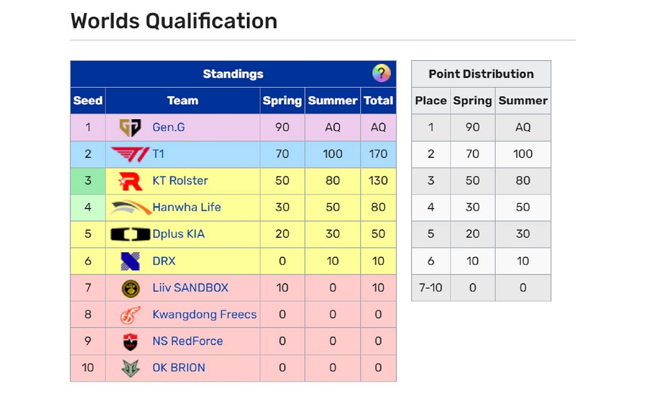 Vòng loại khu vực LCK Mùa Hè 2023: Lịch thi đấu và cập nhật kết quả mới nhất | ONE Esports Vietnam
