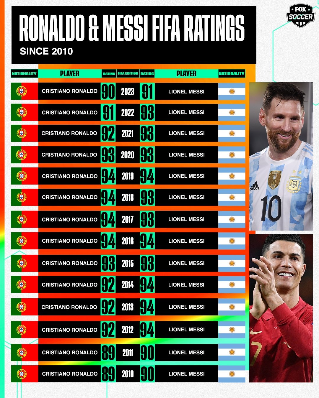 FC 24: Fan tranh cãi trước bộ chỉ số cực chênh lệch giữa Ronaldo và ...