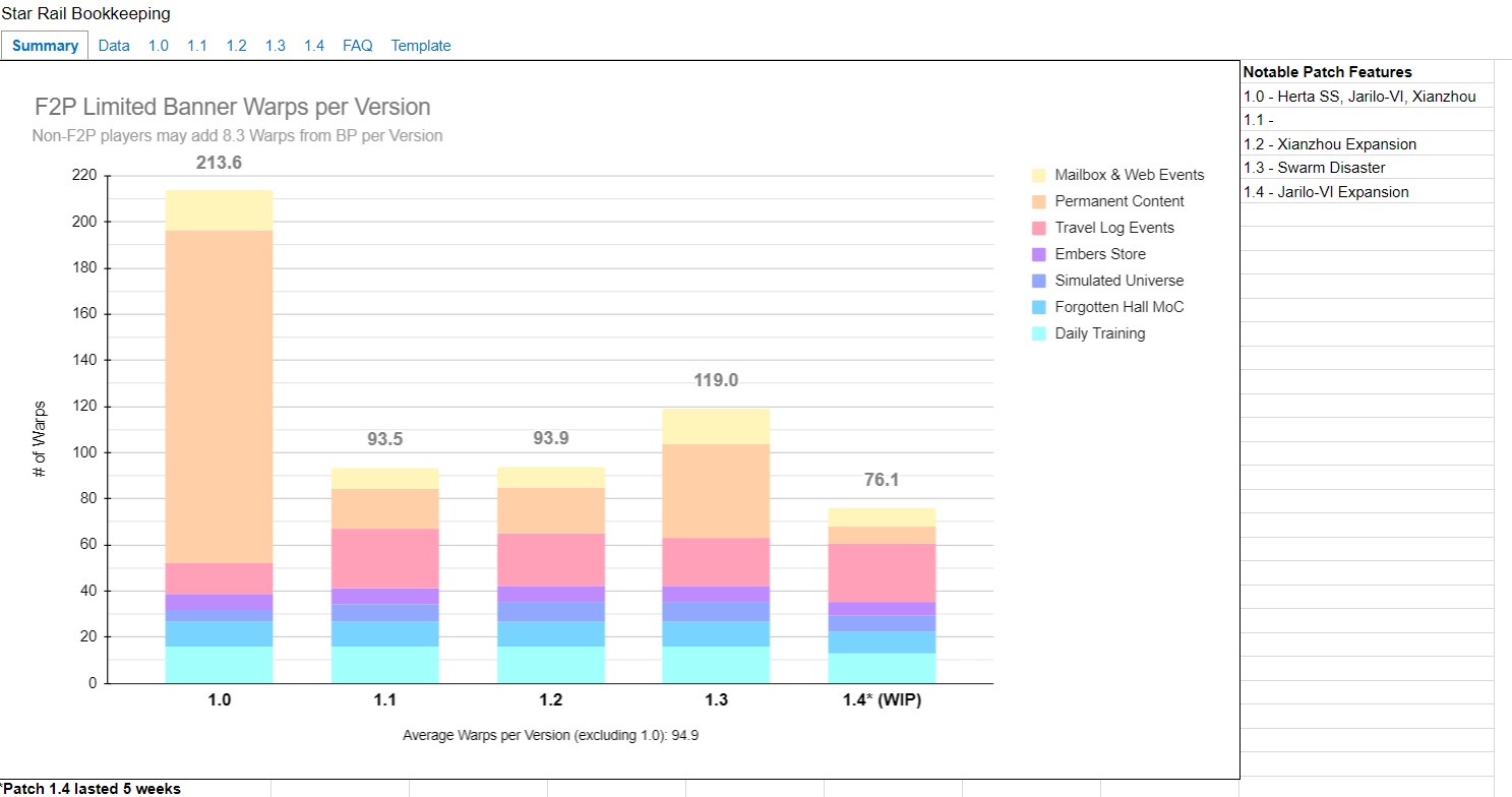 Tin buồn cho 'nông dân gacha' Honkai Star Rail: Số lượng vé roll miễn ...