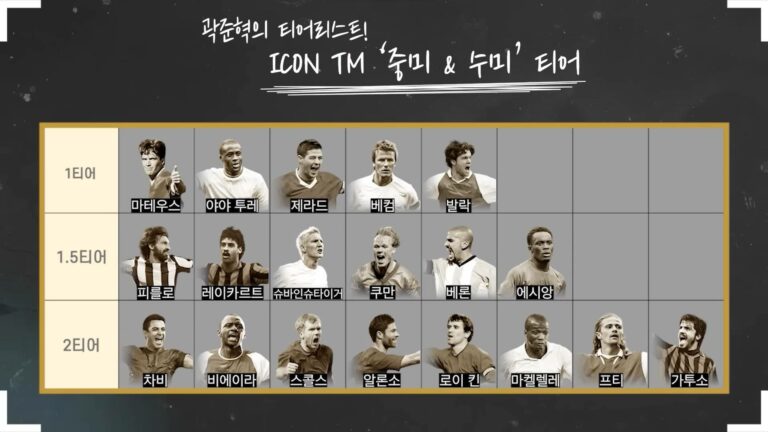 FC Online: Tier List ICON TM theo ý kiến của 'game thủ số 1 Hàn Quốc ...