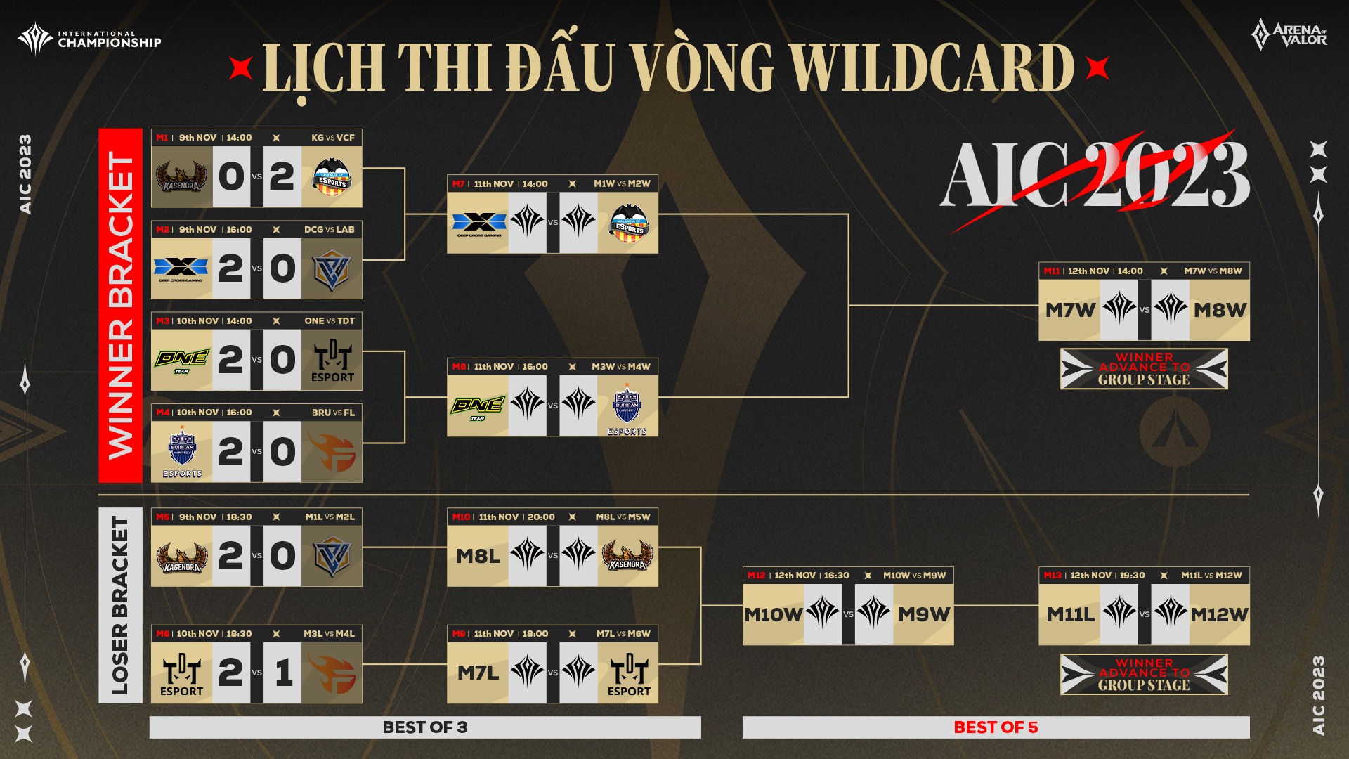 AIC 2023: Cập nhật lịch thi đấu và kết quả vòng Tuyển Chọn | ONE Esports Vietnam