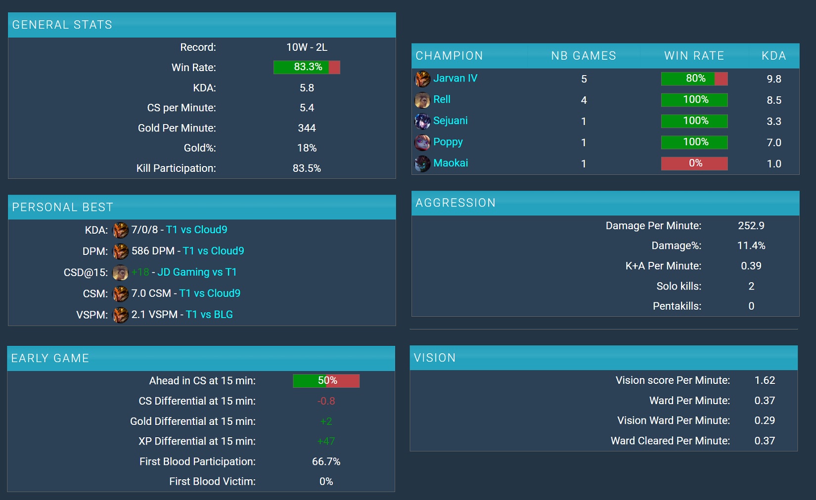 CKTG 2023: T1 Oner dẫn đầu nhiều chỉ số quan trọng trước khi tiến vào trận Chung kết | ONE ...