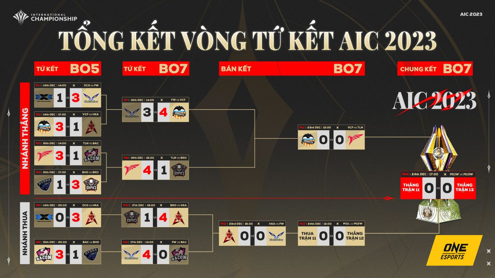 AIC 2023: Cập nhật lịch thi đấu và kết quả vòng bảng | ONE Esports Vietnam