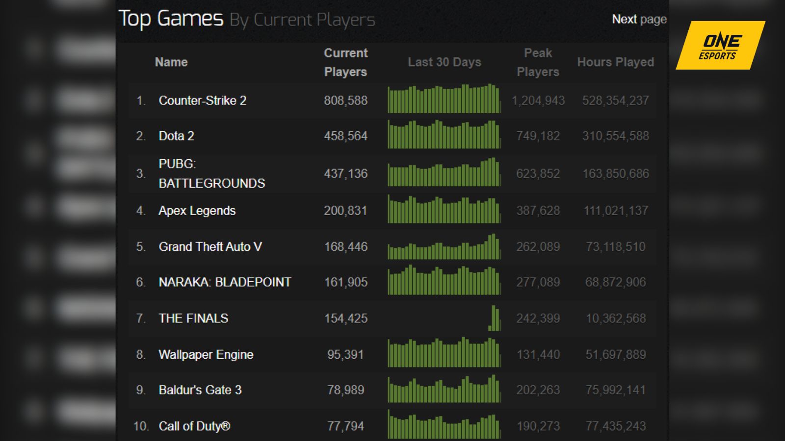 Chỉ sau 5 ngày ra mắt, The Finals chính thức vượt mặt Call Of Duty trên ...