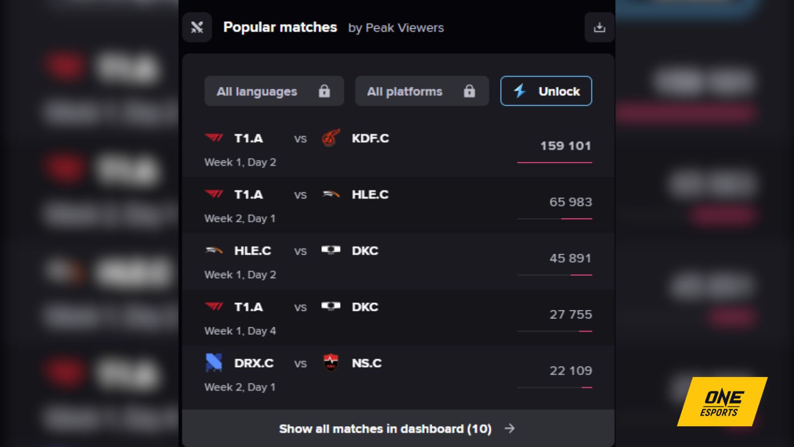 LMHT: Trận đấu debut của Rekkles phá kỉ lục người xem mọi thời đại của LCK CL | ONE Esports Vietnam