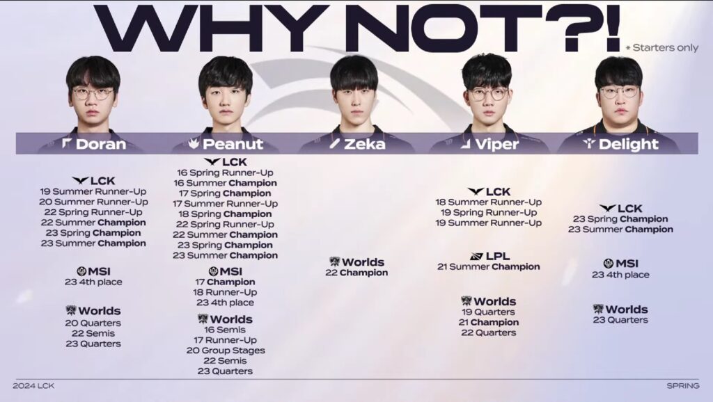 LCK Mùa Xuân 2024: Zeka nổi bật trong đội hình HLE với 'background khủng', làm lu mờ cả thần ...