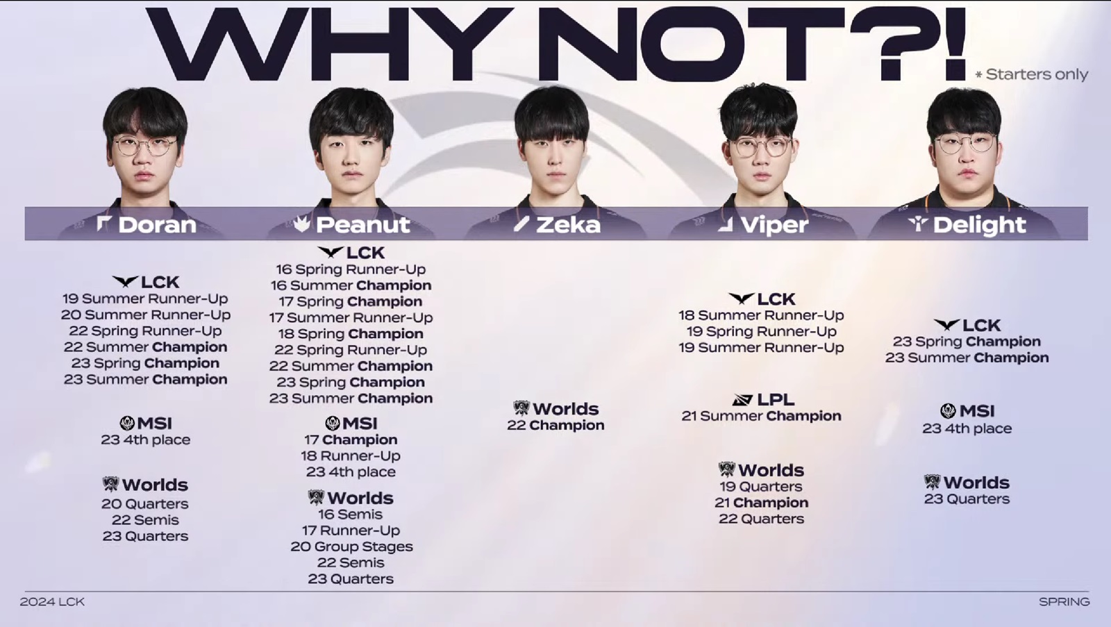 LCK Mùa Xuân 2024: Zeka nổi bật trong đội hình HLE với 'background khủng', làm lu mờ cả thần ...