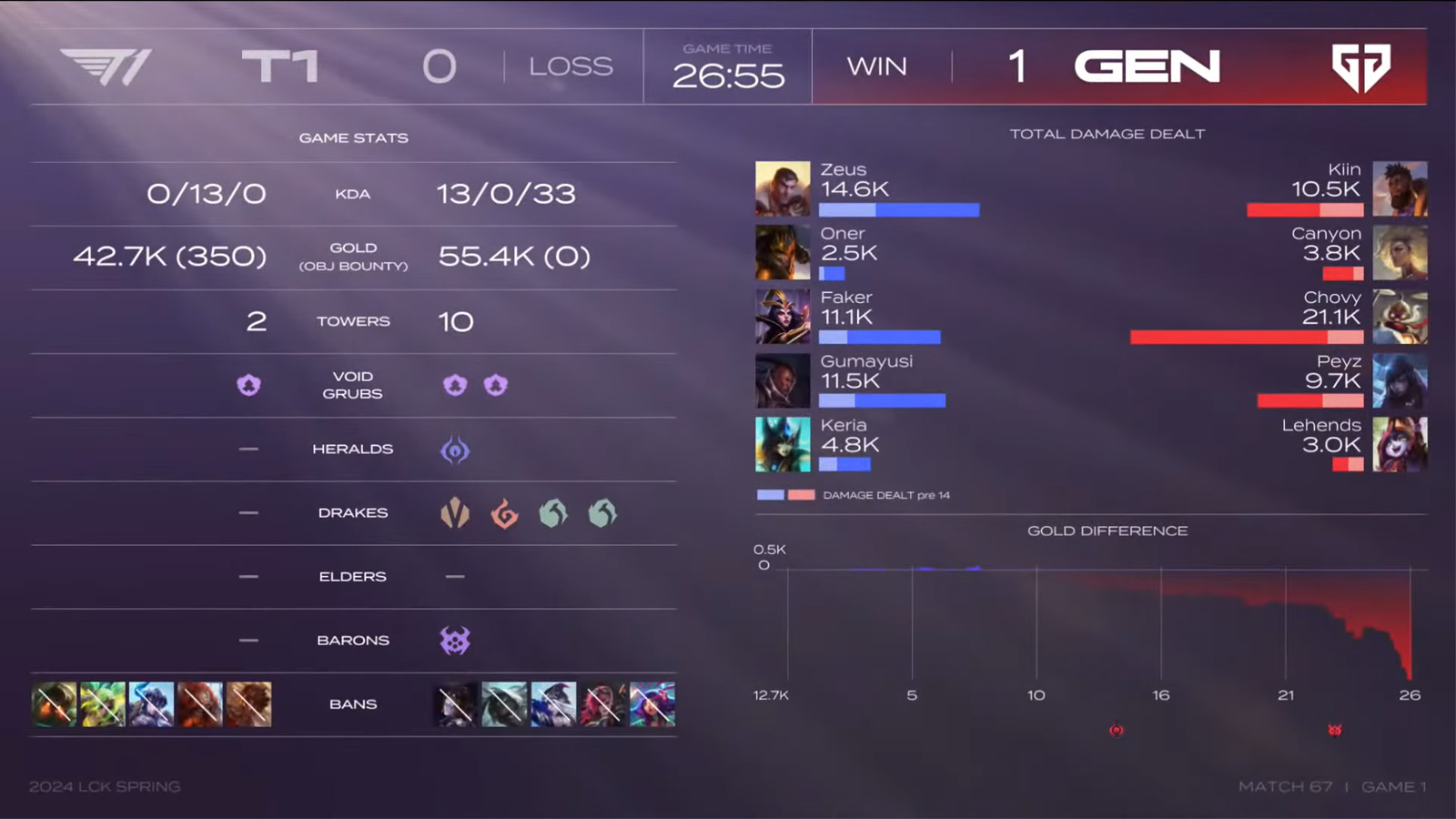 LCK Mùa Xuân 2024: Chiến thắng áp đảo, Gen.G chính thức chấm dứt chuỗi 12 trận thắng của T1