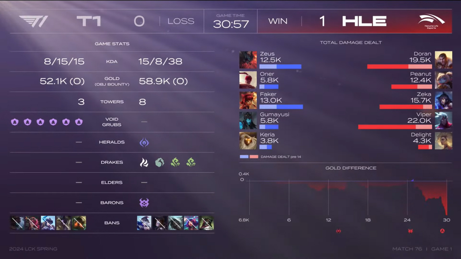 LMHT: Nối bước Gen.G, 'Gen.G 2.0' HLE tạo nên chiến thắng bất ngờ trước T1 | ONE Esports Vietnam