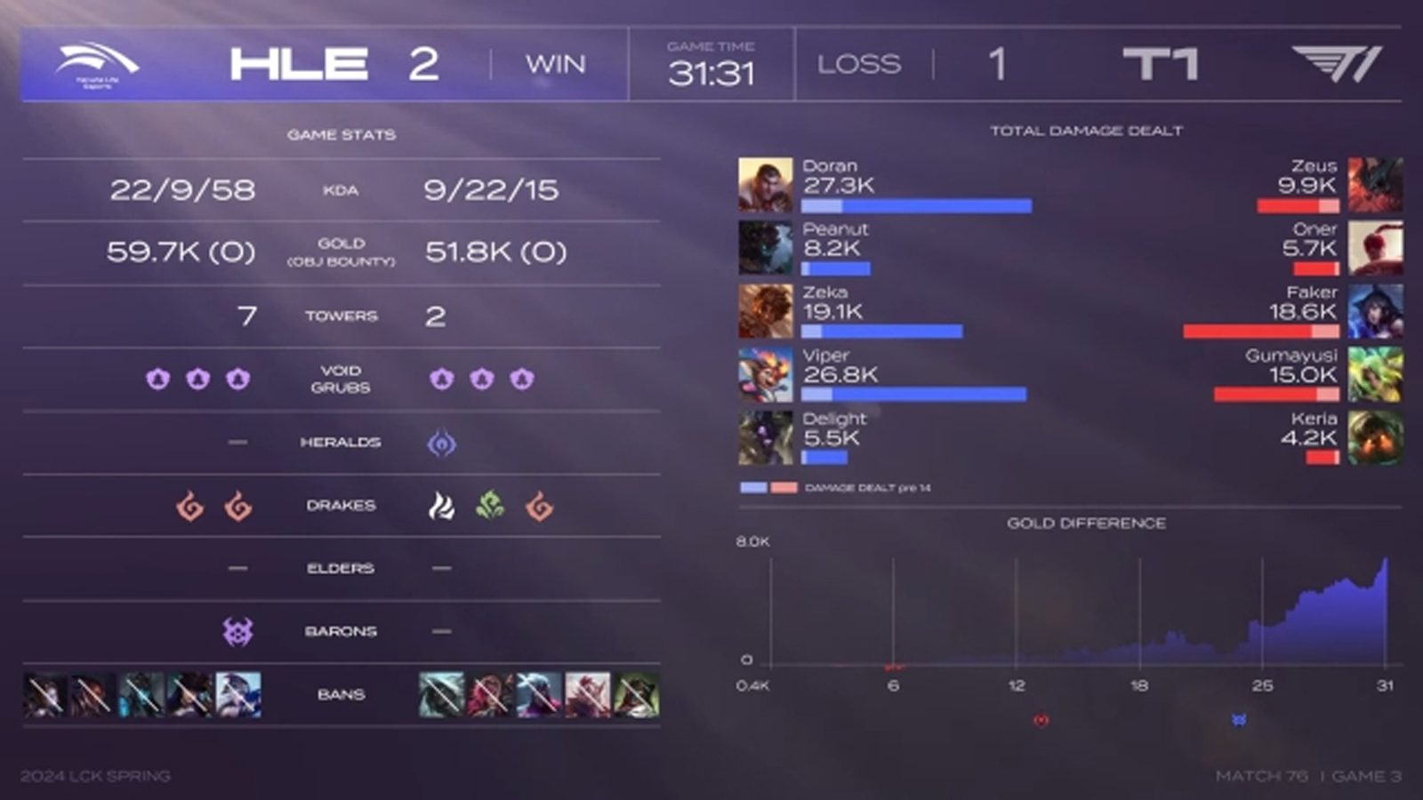 LMHT: Nối bước Gen.G, 'Gen.G 2.0' HLE tạo nên chiến thắng bất ngờ trước T1 | ONE Esports Vietnam