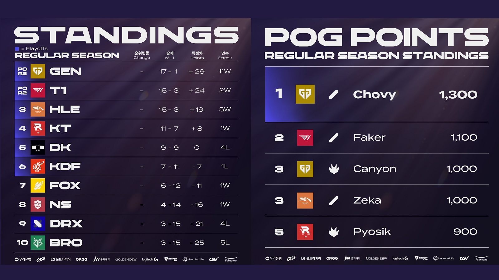 Lịch thi đấu và kết quả vòng bảng LCK Mùa Xuân 2024 mới nhất | ONE ...