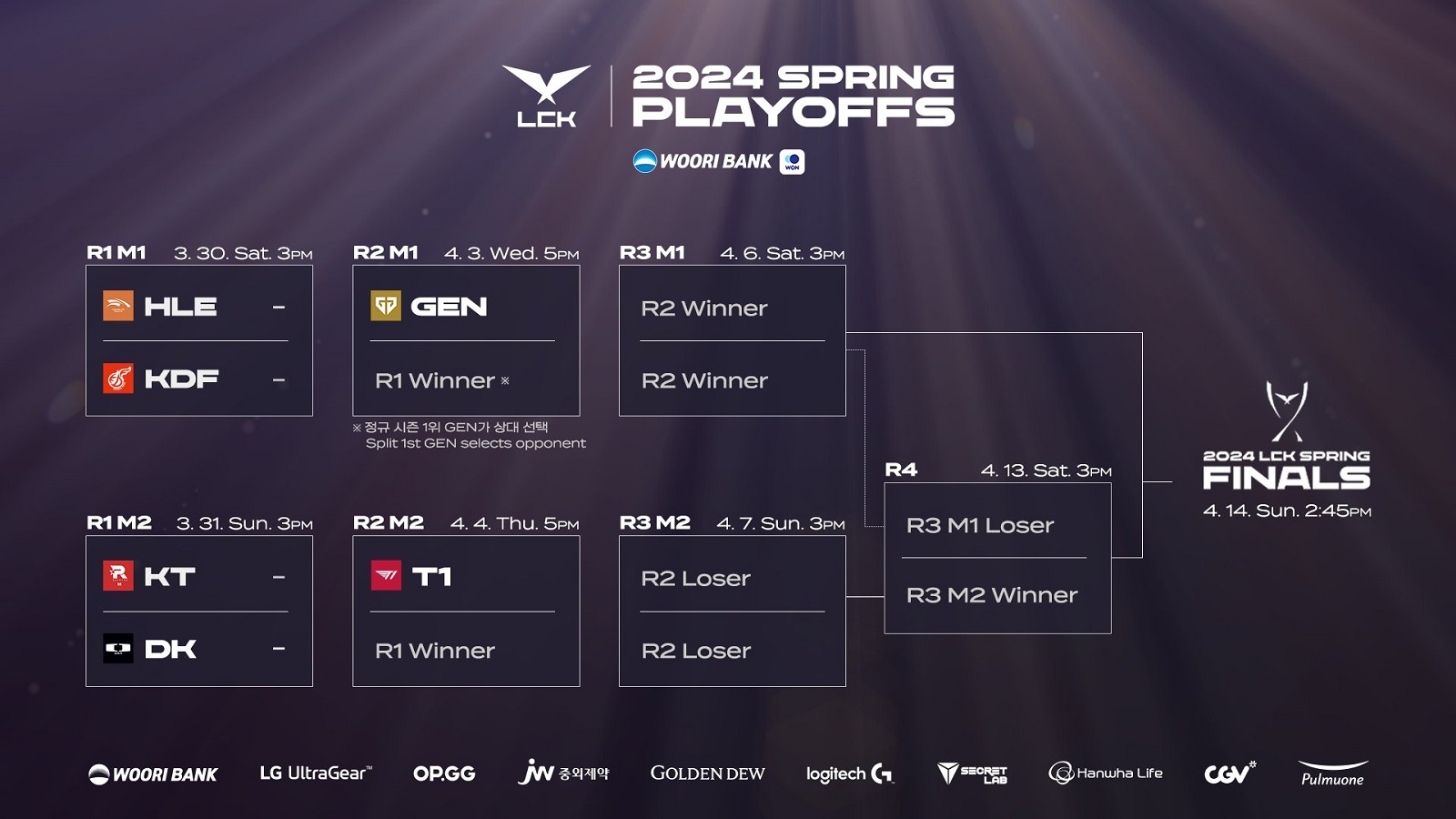 LCK Mùa Xuân 2024: Vòng bảng ngã ngũ, các đội chọn lựa đối thủ cho Playoffs | ONE Esports Vietnam