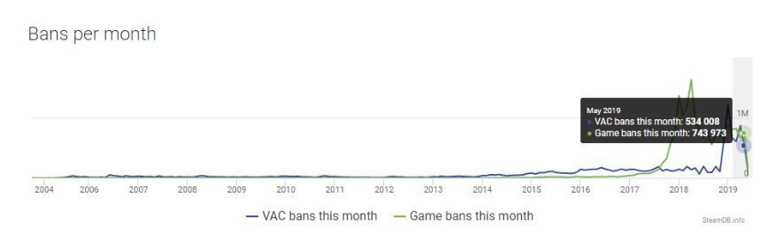 Gần 4 triệu tài khoản CS:GO bị ban trong năm 2019 nhờ hệ thống kiểm ...