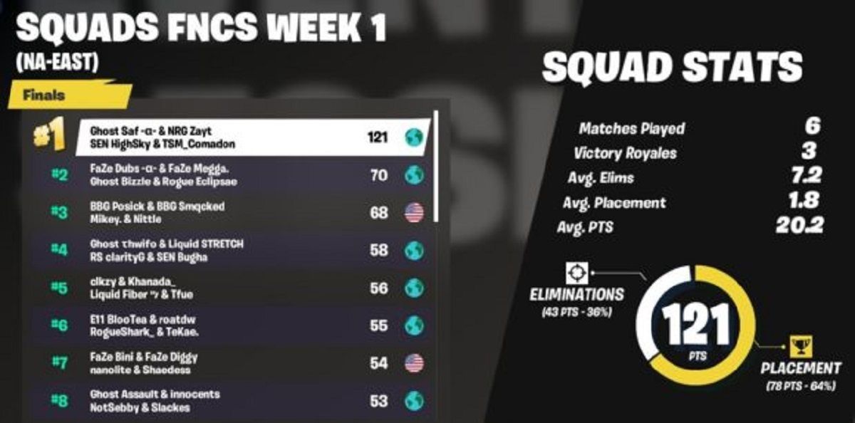 Fortnite Champions Series NAE Tuần 1: Comadon, Zayt, HighSky và Saf ...