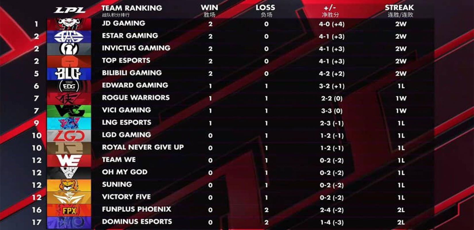 Tổng hợp tuần thi đấu đầu tiên LPL mùa xuân 2020: Các ông lớn liên tiếp ngã ngựa và hiện tượng ...