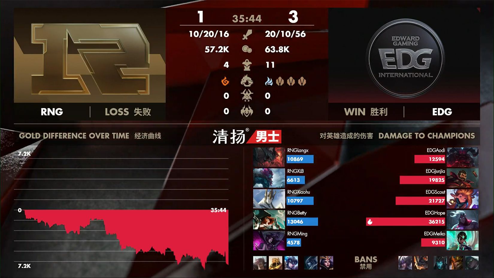LPL mùa Xuân 2020 - Playoffs: EDG có chiến thắng ngọt ngào 3-1 trước RNG sau ba năm chờ đợi ...