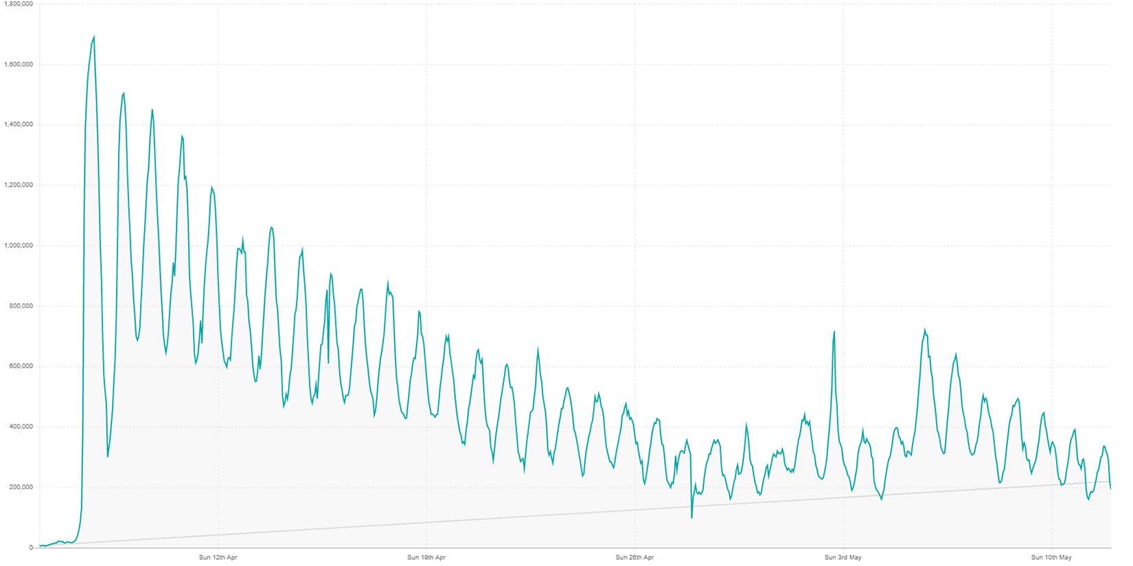 FPS: Sự thống trị về thời lượng xem của VALORANT trên Twitch nói lên ...