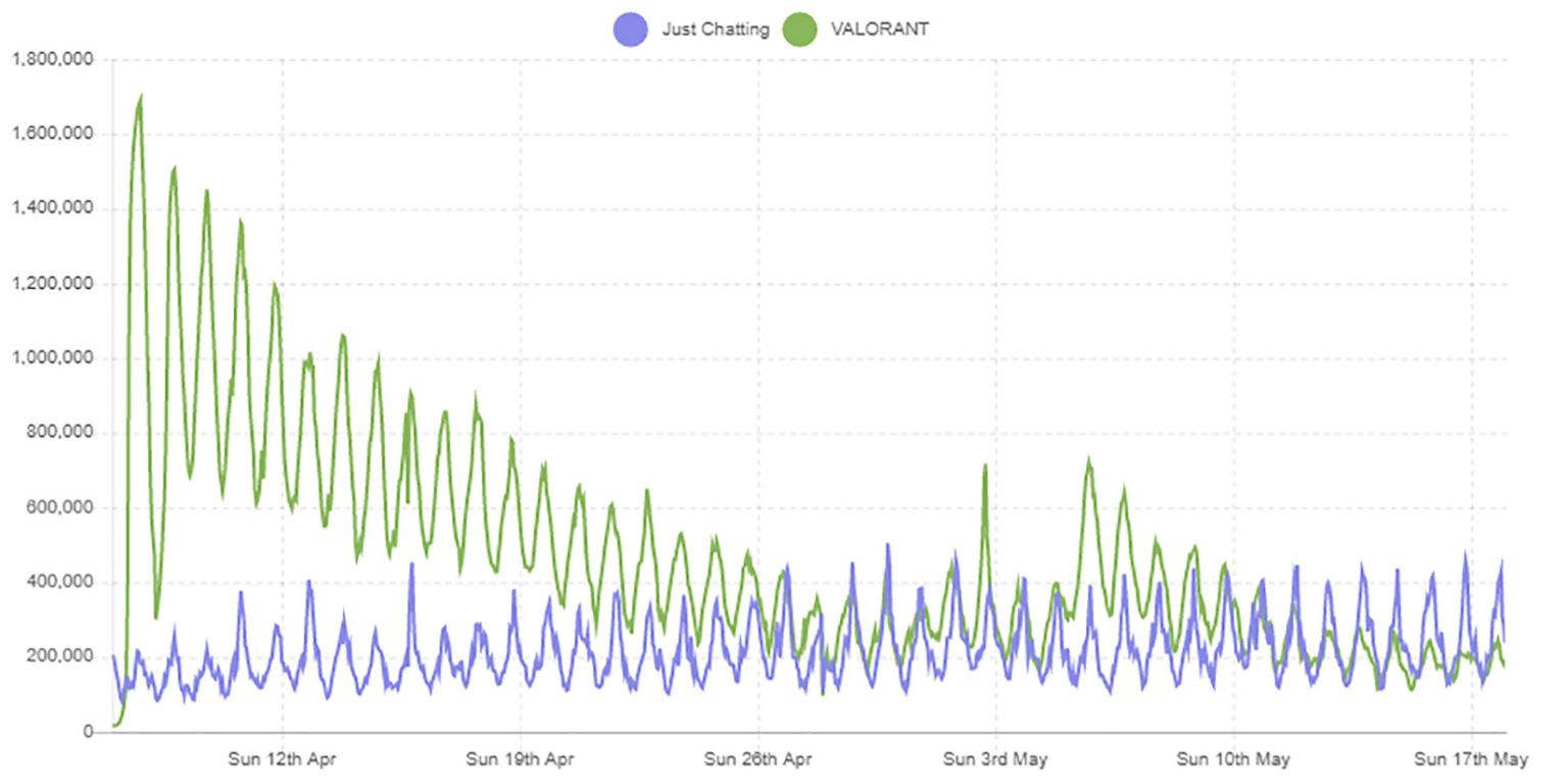 FPS: VALORANT đánh mất vị thế độc tôn trên nền tảng Twitch | ONE ...