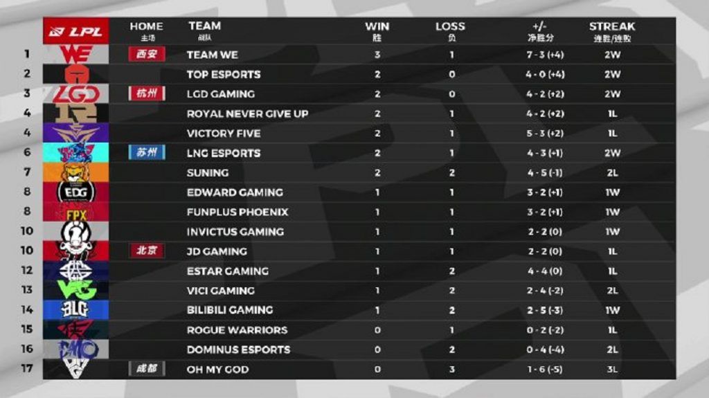 LPL: Đi rừng cầm phép bổ trợ Thiêu Đốt, người đi rừng của eStar khiến đội tuyển nhận cái kết ...