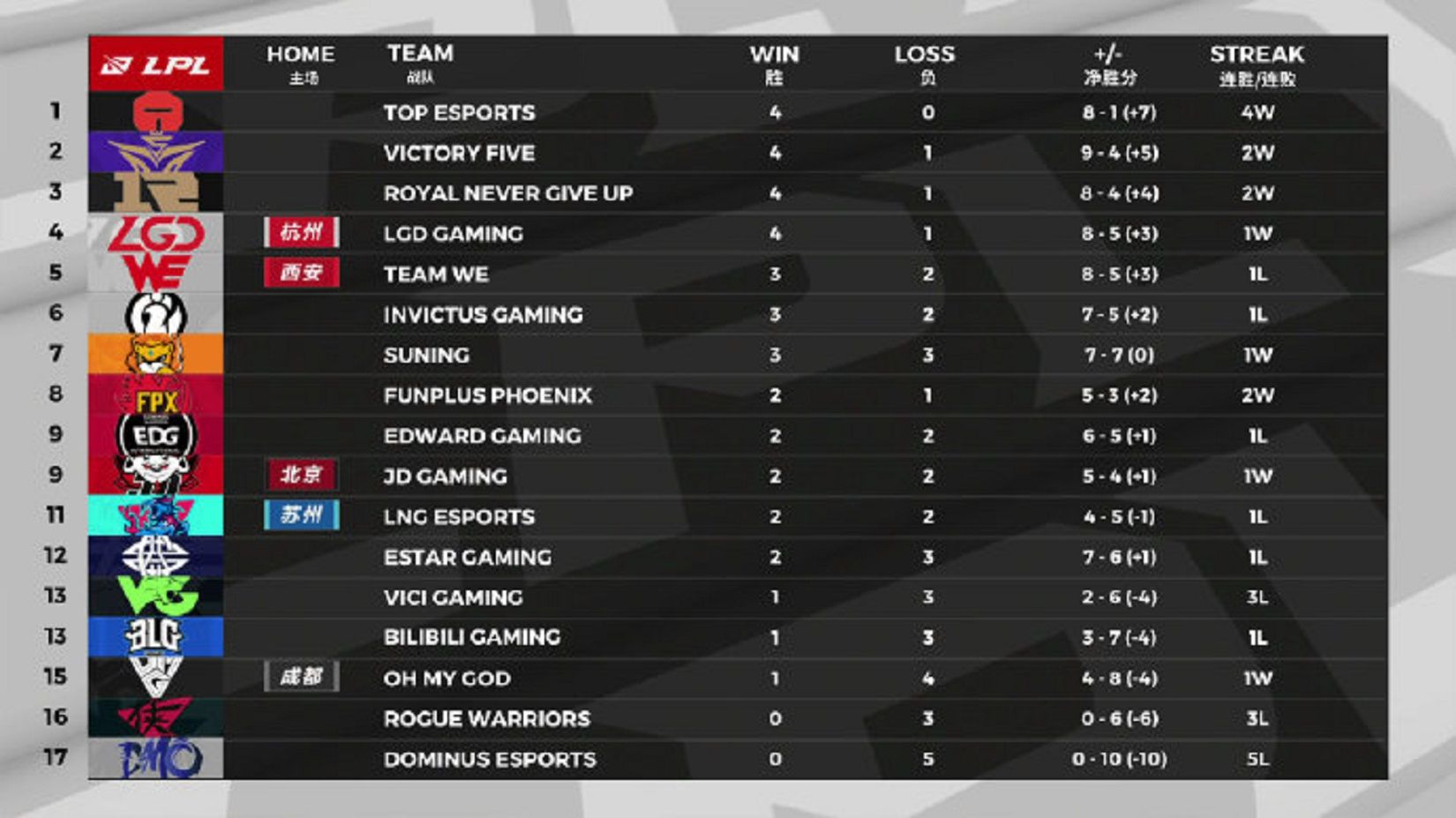 LPL Mùa Hè 2020 - Tuần 4: Kanavi cầm thiêu đốt đi rừng, đương kim vô địch Mùa Xuân JDG đại thắng ...