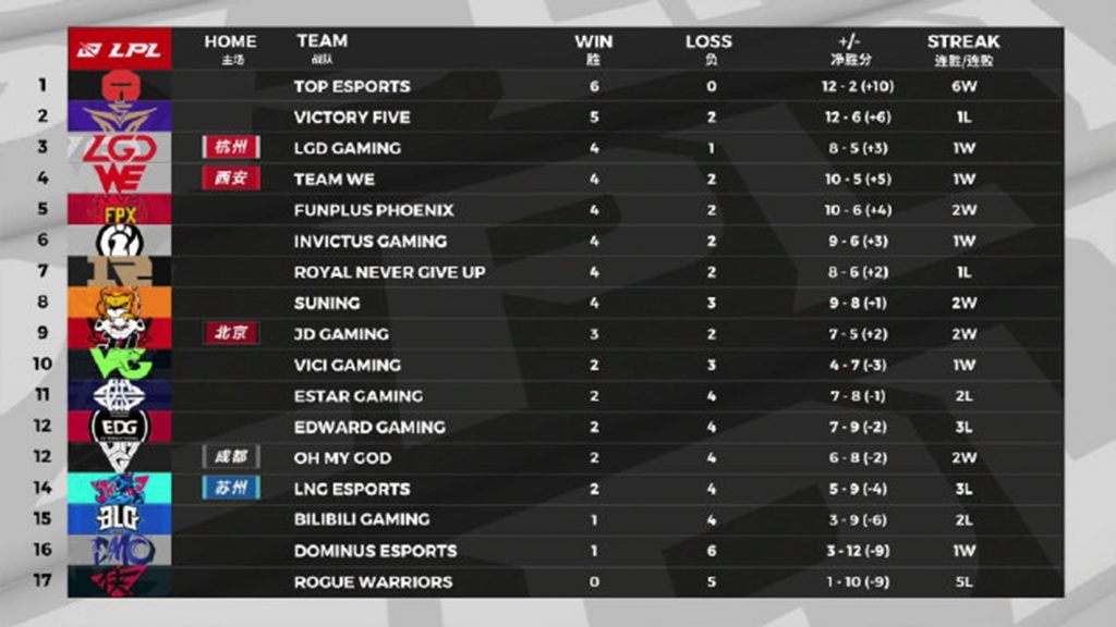 LPL Mùa Hè 2020 - Tuần 5: Đương kim vô địch thế giới FPX hóa giải thành công 'hiện tượng ...