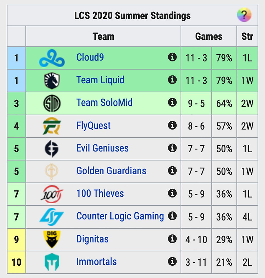 LMHT: Sau C9 và TL, TSM là cái tên tiếp theo lọt vào vòng Playoffs LCS Mùa Hè 2020 | ONE Esports ...