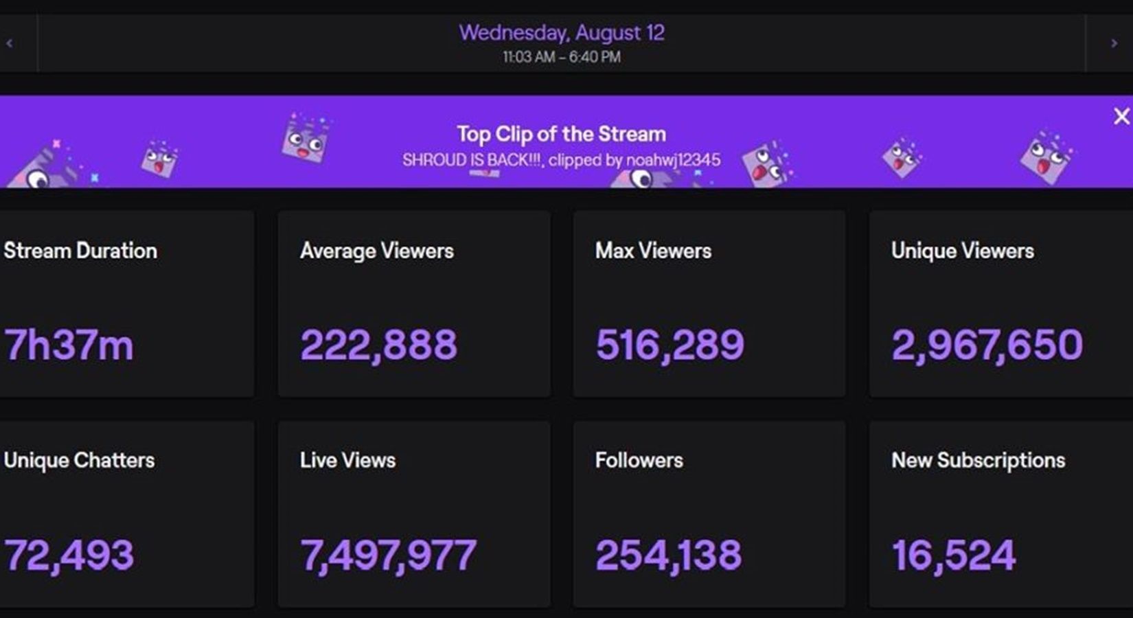 Shroud xứng danh 'huyền thoại FPS' với lượng views khủng trong ngày trở ...