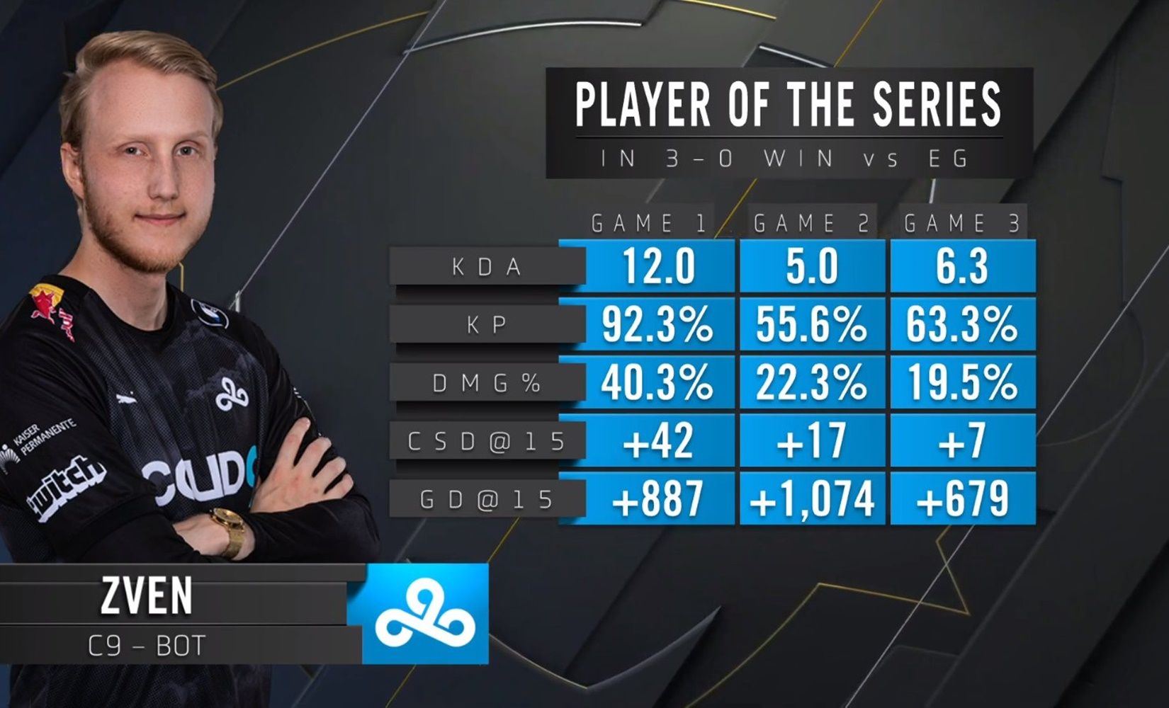 LCS Mùa Hè 2020: Thắng nhẹ EG, C9 ung dung chờ 'đại chiến' giữa TSM và ...