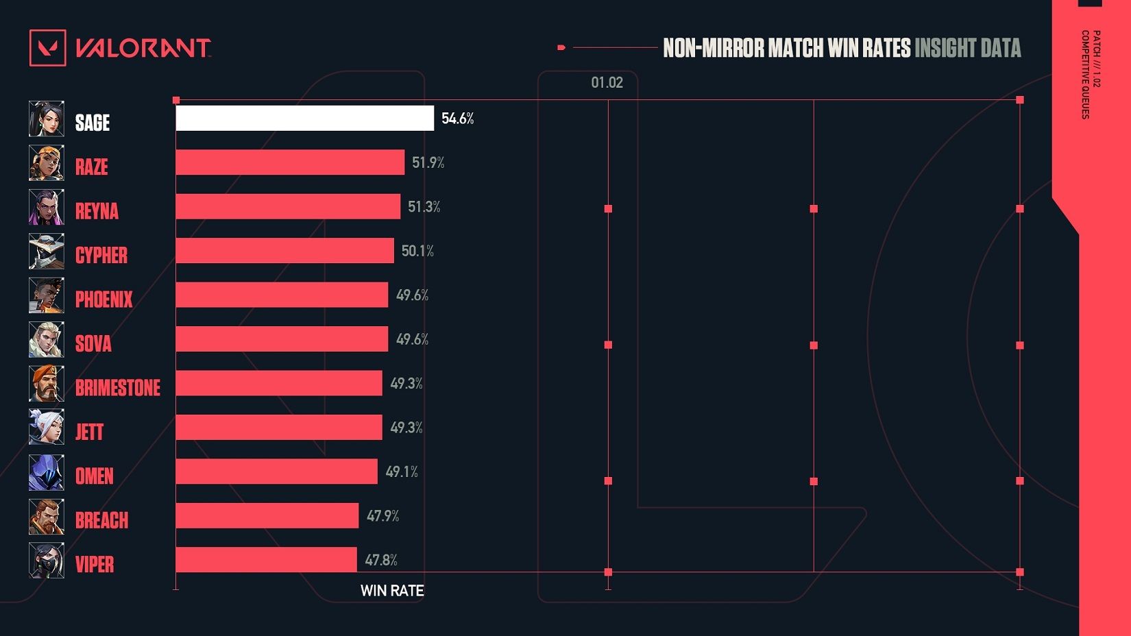 Riot chia sẻ về quá trình cân bằng các đặc vụ trong VALORANT | ONE ...