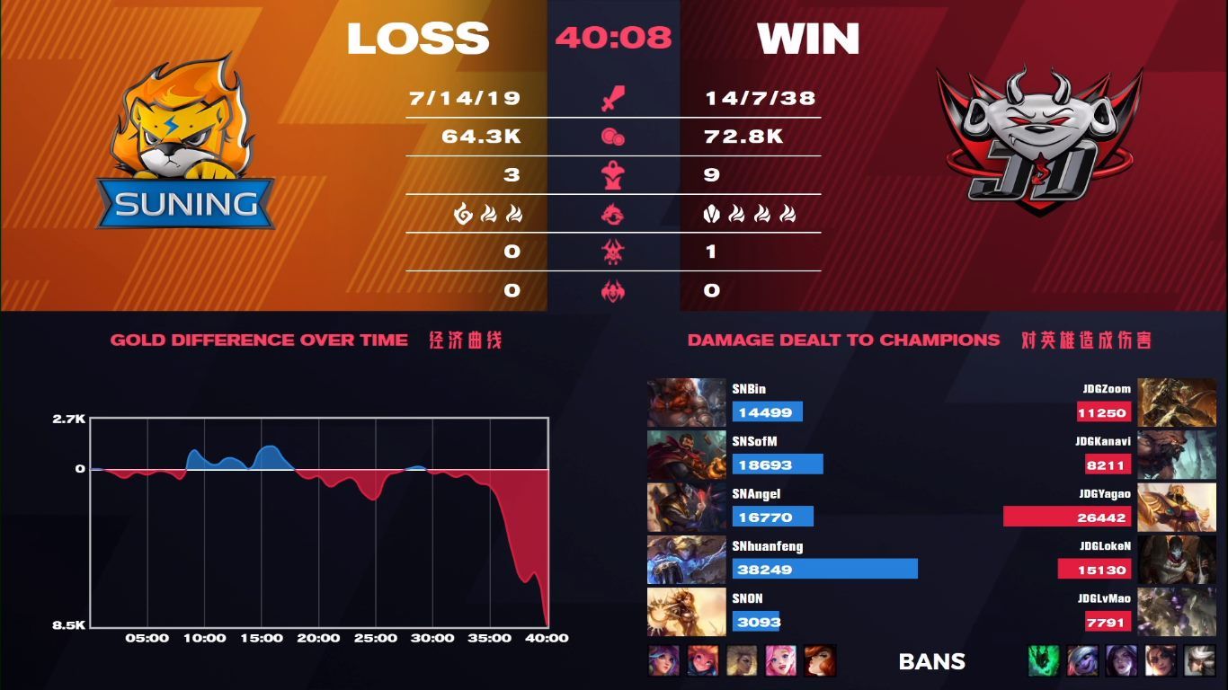 LPL Mùa Xuân 2021: Yagao cùng JDG đánh bại SN để có được chiến thắng đầu tiên trong năm mới ...