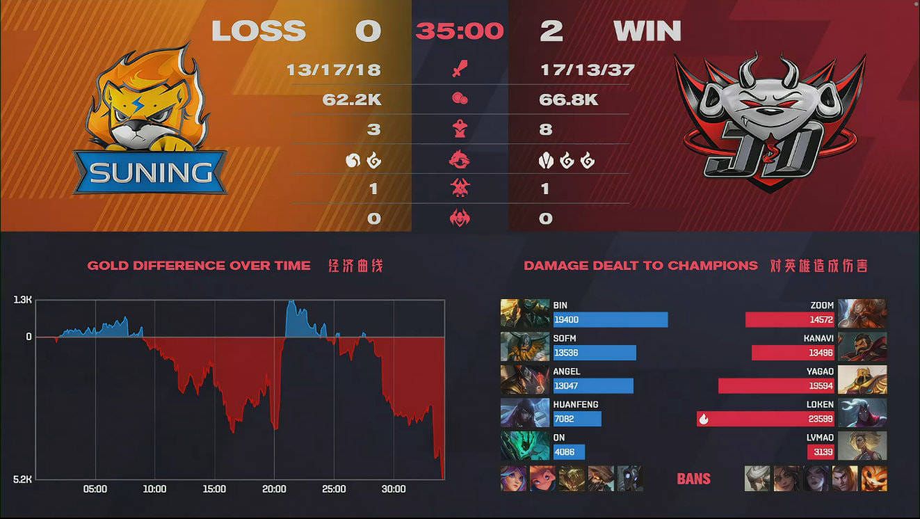 LPL Mùa Xuân 2021: Yagao cùng JDG đánh bại SN để có được chiến thắng đầu tiên trong năm mới ...